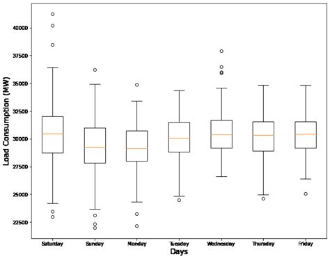 Boxplot Of Load Consumption During A Week In Malaysia 2009 2010