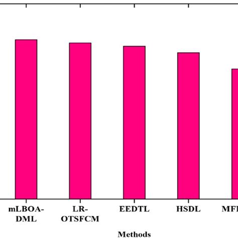Analysis Of Correctly Classified Instances Download Scientific Diagram