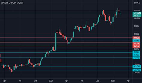 Sbin Stock Price And Chart — Nsesbin — Tradingview