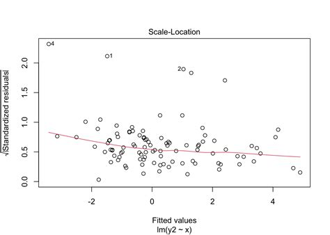線形回帰モデルの診断 伊東生態統計研究室
