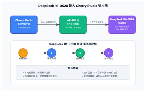 新手必看:无需订阅月费,api调用cherry Studio轻松畅享全球顶级ai大模型 Api易 帮助中心 新手必看:无需订阅月费,api调用cherry Studio轻松畅享全球顶级ai大模型 Api易 帮助中心