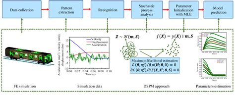 Framework And Data Flow Of Dspm Approach Download Scientific Diagram