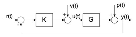The Closed Loop System Download Scientific Diagram