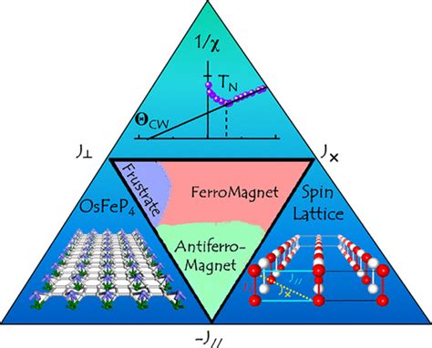 Self Assembly Design Of A Robust 2d Frustrated Magnet With Bilayer Tetragonal Spin Lattice