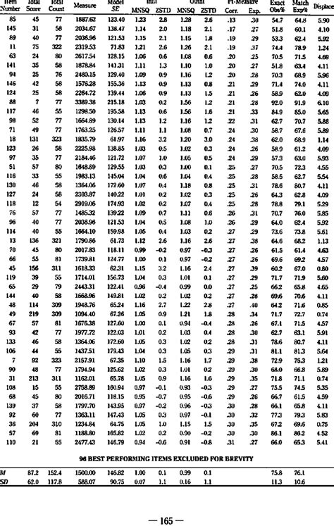 Item Statistics By Correlation Order Download Table