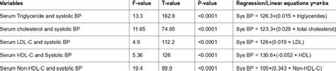Correlation Of Lipids And Diastolic Bp Download Scientific Diagram