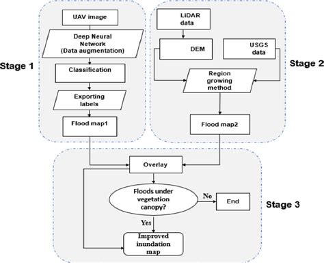 Figure From Flood Extent Mapping An Integrated Method Using Deep Learning And Region Growing
