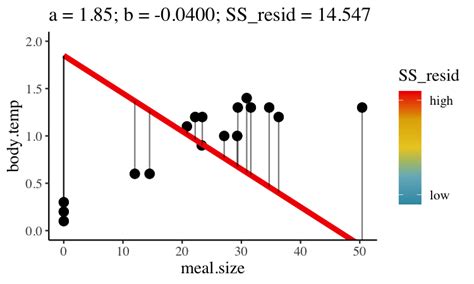 Chapter 27 Predicting One Continuous Variable From Another Applied Biostats