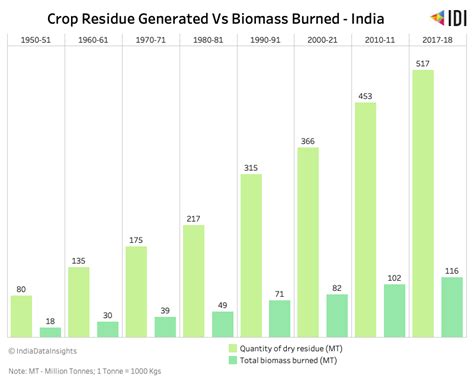 Crop Residue In India Indiadatainsights
