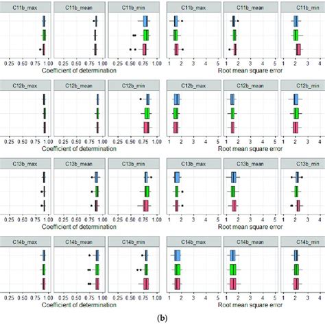 A Cross Validation Results For Three Lst Combinations C11 C14 Using Download Scientific