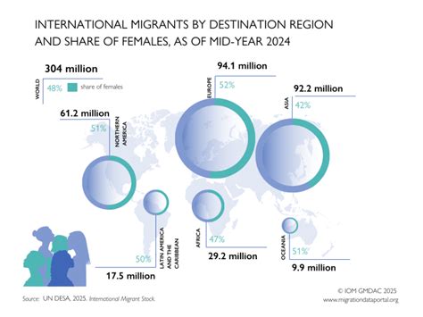 Gender Thematic Page Migration Data Portal