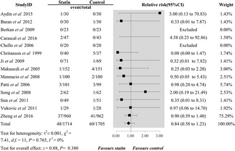 Forest Plots For The Meta Analysis Of The Incidence Of Mi Mi