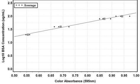 Linear Calibration Curve Of Absorbance 595 Nm To Concentration Log