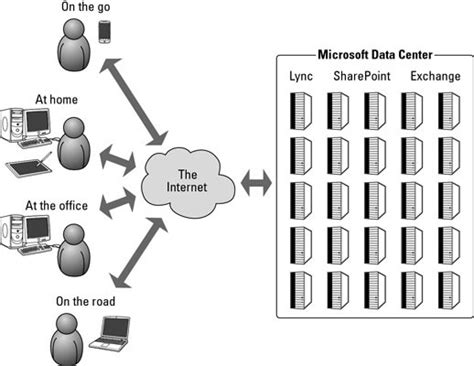 How To Configure Mobile Devices For Office 365