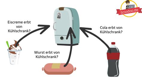 So Kannst Du Java Superklassen Mit Dem Vererbungsbaum Entwerfen