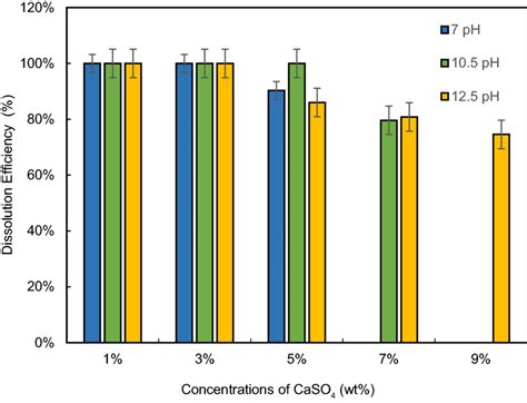 dissolution efficiency vs caso4 concentration at different ph