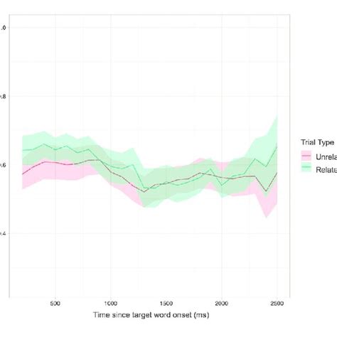 Model Of Overlap Between Lexical Semantic Space Across The Dominant Download Scientific