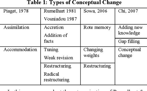 Table 1 From Extending Sense Making Models With Ideas From Cognition And Learning Theories
