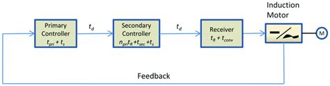 Microgrids Primary And Secondary Distribution Control Loop Download