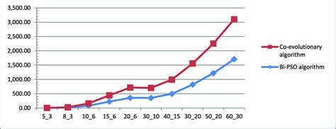 Comparison Between Two Metaheuristics Based On Cpu Time Download