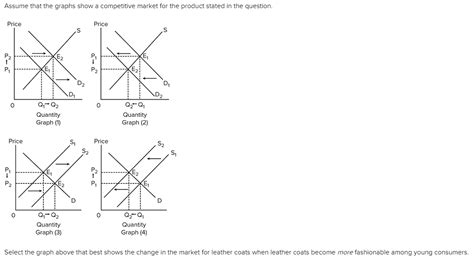 Solved Assume that the graphs show a competitive market for | Chegg.com