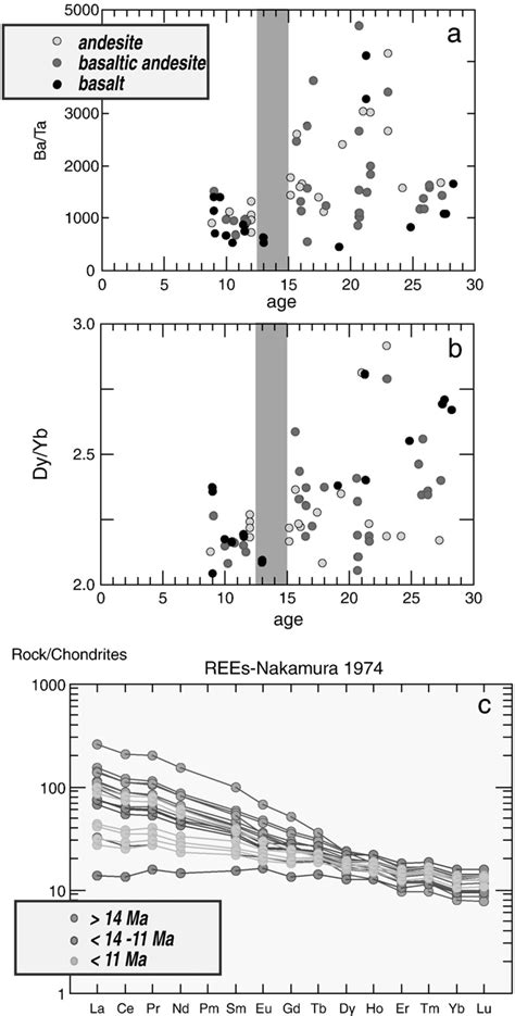Trace Element Ratios And Ree Plots For Mac Samples From Sonora Plots