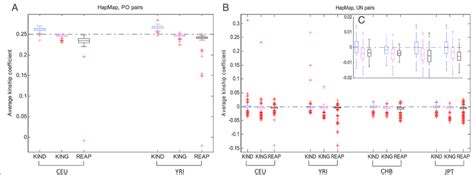 Boxplots Of Kinship Coefficient Estimates Of The Hapmap Phase Iii Data