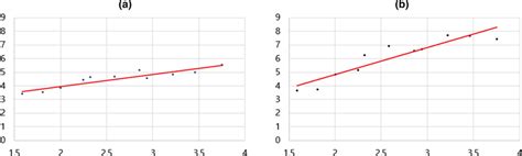 Least Squares Linear Regression Of Fitts Task A Experiment Using Download Scientific Diagram