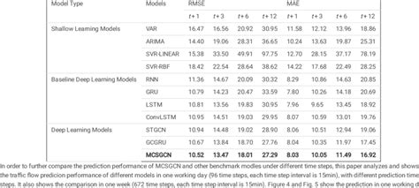 comparison of the prediction error of different models download