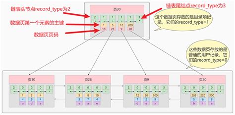 【mysql调优】如何进行mysql调优？从参数、数据建模、索引、sql语句等方向，三万字详细解读mysql的性能优化方案（2024版） 阿里