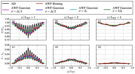 Wes A New Rans Based Wind Farm Parameterization And Inflow Model For Wind Farm Cluster Modeling