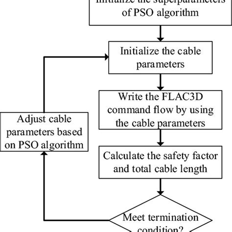 flow chart of cable distribution adjustment using the pso algorithm