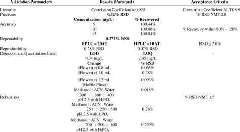 Summary Of Validation Parameters Download Scientific Diagram