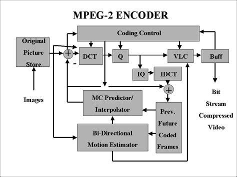 architectures for video processing