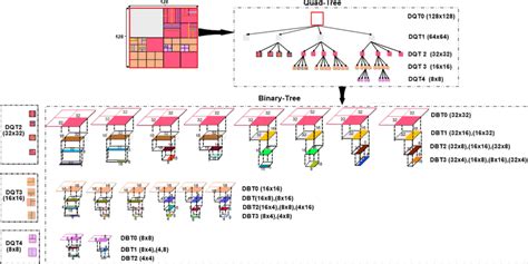 Fvc Qtbt Cu Structure Splitting Modes Download Scientific Diagram