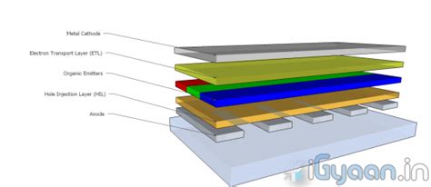 Tech How OLED Displays Work IGyaan Network