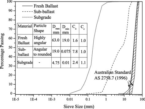 Particle Size Distributions Of Fresh Ballast Subballast And Subgrade Download Scientific