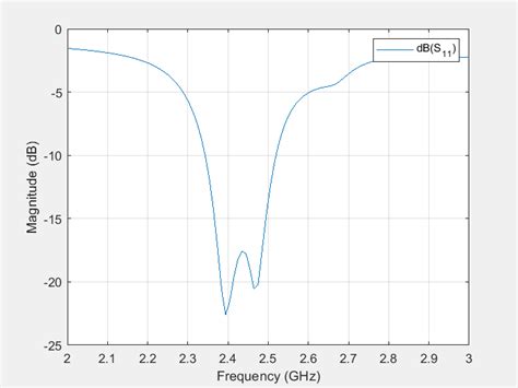 Design Analyze And Prototype 2 By 2 Patch Antenna Array Matlab And Simulink