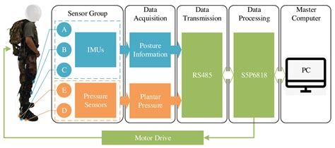 A Se Densenet Lstm Model For Locomotion Mode Recognition In Lower Limb Exoskeleton Peerj