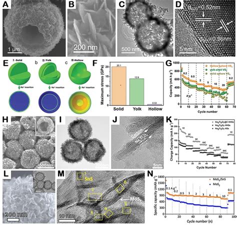 constructing three dimensional architectures to design advanced anodes