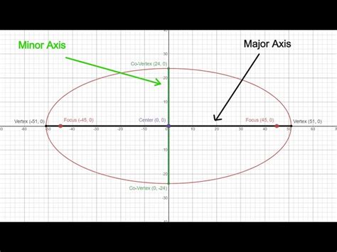 How To Draw Ellipse On Graphing Calculator