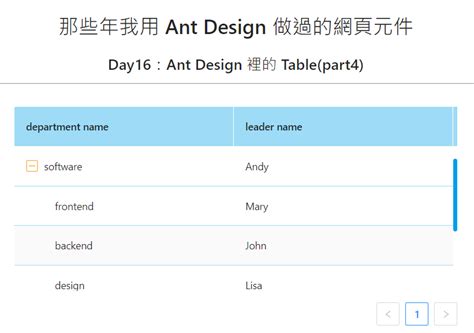 Day Ant Design 裡的 Table part iT 邦幫忙 一起幫忙解決難題拯救 IT 人的一天