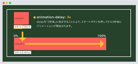 【css】animation Delayの使い方アニメーションの開始を指定する Shu Blog