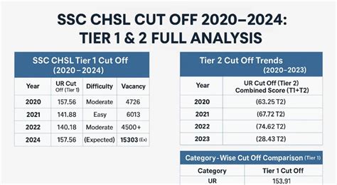 Ssc Chsl Previous Year Cut Off 20202024 Tier 1 And 2
