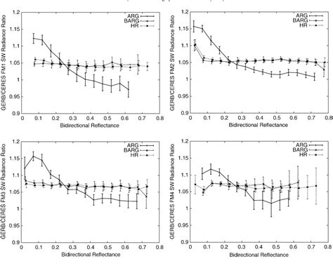 figure 1 from comparison of gerb instantaneous radiance and flux