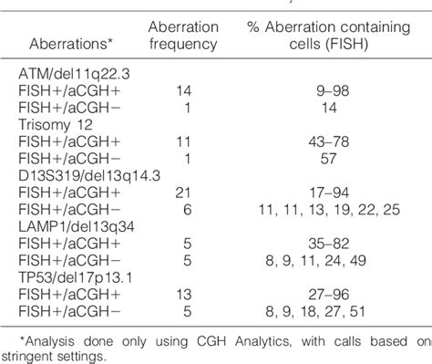 Table 2 From Customized Oligonucleotide Array Based Comparative Genomic