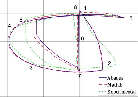 Comparison Of The Experimental And Numerical Results For The Loading Download Scientific