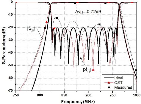 Figure 5 From A Compact Combline Filter Design And Optimization Using The Cauchy Method