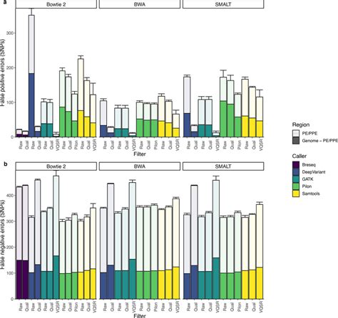 Errors In M Tuberculosis Snps Identified By Different Tool