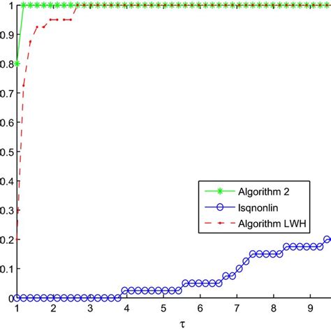 Performance Profile For The Average Number Of Function Evaluations Download Scientific Diagram